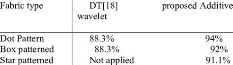 Comparison Between Accuracy Of DT And Proposed Algorithm Download Scientific Diagram