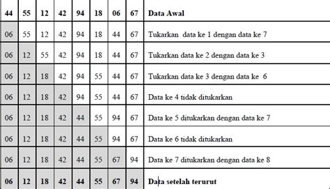Metode Pengurutan Sorting Dalam Algoritma InCaseSensitive