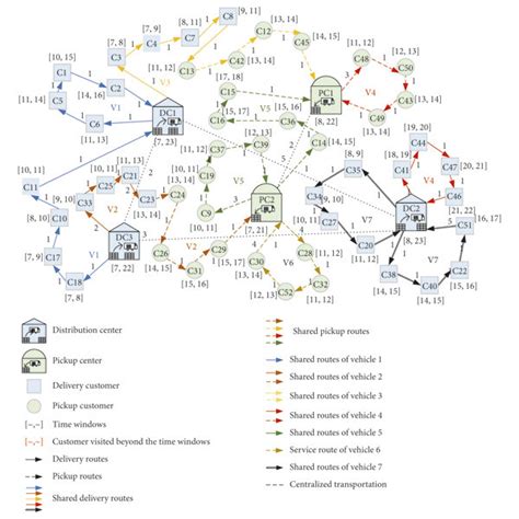 Logistics Network Optimization Diagram Of Mdpdprs A Initial