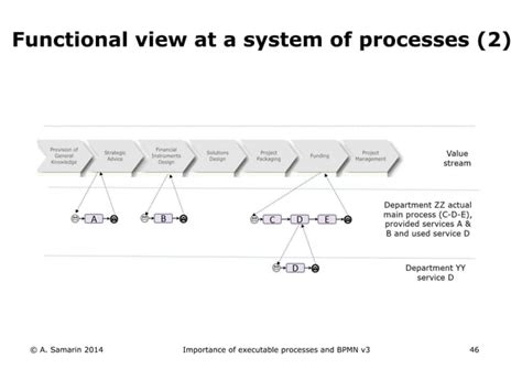 Importance Of Executable Processes And Bpmn Ppt