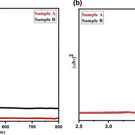 The Plot Of A Uvvisible Absorption Spectra B αhν² As A Function Of