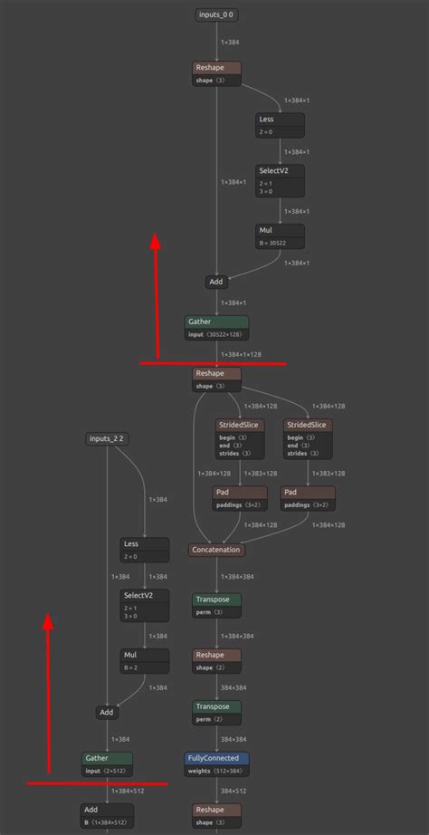 I Cannot Run A Transformer Model With Token Level Output On Accelerated Hardware In Tf Lite