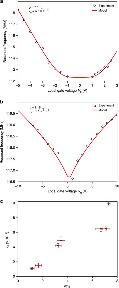 Modulation Of The Resonant Frequency Of Atomically Thin Resonators Download Scientific Diagram