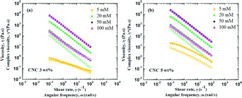 The Complex Viscosity Closed Symbols And Steady State Shear Viscosity Download Scientific
