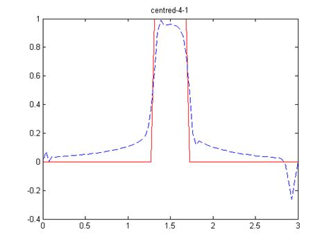 Test 2 Method 3 Exact And Approximate Solution At X 0 Left With Download Scientific