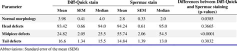 Summary Of Statistics Of Morphology Evaluation In Samples Stained With Download Scientific