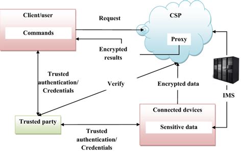 Overall Framework Of Lightweight Proxy Re Encryption Based Identity