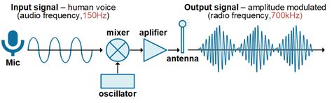 Sending Data Over Rf Signals
