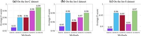 Average F Score Results Achieved By Various Methods On Three Different Download Scientific
