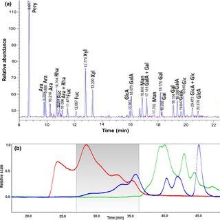 Zeta potential ζ of LPSG at different pH Values with different