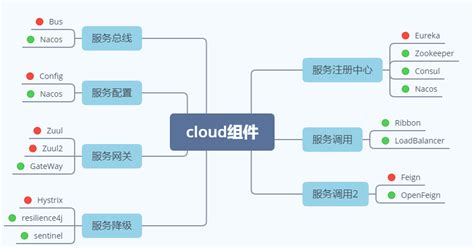 【后端开发】尚硅谷 Springcloud 学习笔记尚硅谷springcloud笔记 Csdn博客