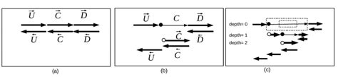 a a sequential adjoint program without checkpointing the two thick