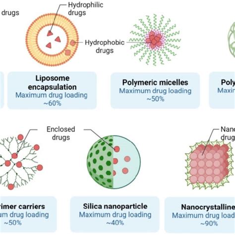 Different Assembly Methods For Nanoscale Delivery Of Small Molecules