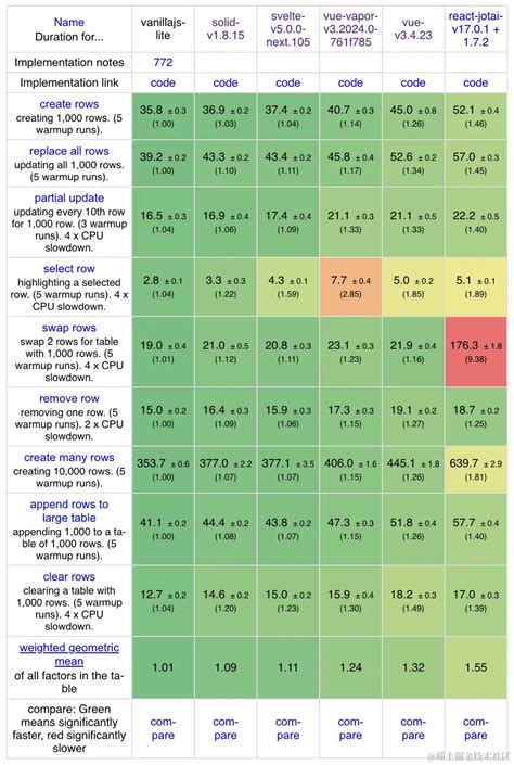 Vue Vaporvue Vapor是没有虚拟 Dom 的 Vue 变体，基于 Vuereactivity 响应式系 掘金