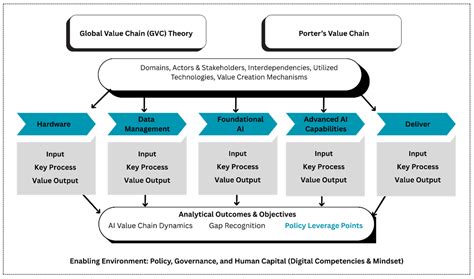 Ai Ecosystem And Value Chain A Multi Layered Framework For Analyzing