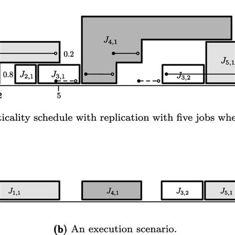 Mixed Criticality Schedule With Three Criticality Levels With One Of
