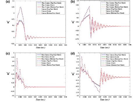 Non Dimensional Central Deflection Time History Of The Smart Ppa 3 1 Download Scientific