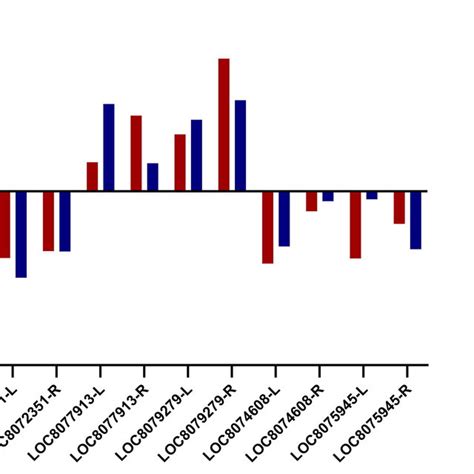 Validation Of Selected Genes Using Qrt Pcr L And R Represent The Leaf