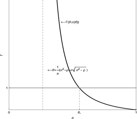 Existence Of Bgp Solutions And Monotonicity Of Function Gamma Left