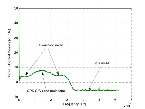 Spectrum Of Analogue GPS Code Signal Download Scientific Diagram
