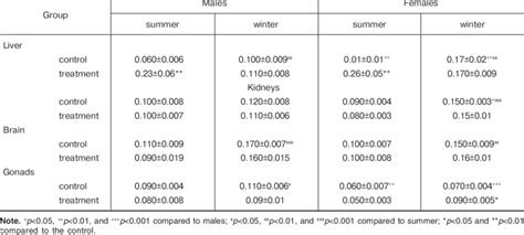 Seasonal And Sex Differences In The Content Of Tba Reactive Substances Download Scientific