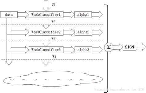 Adaboost算法】 机器学习实例推导计算公式详细过程 （入门必备）adaboost分类器计算公式 Csdn博客