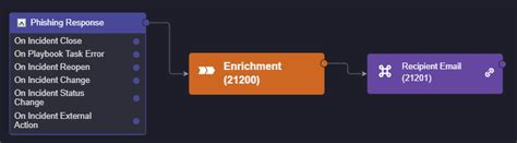 How To Build A Phishing Playbook Part 3 Playbook Development D3 Security