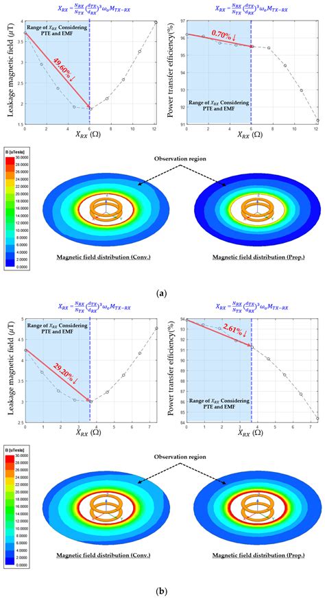 Minimizing Leakage Magnetic Field Of Wireless Power Transfer Systems Using Phase Difference Control