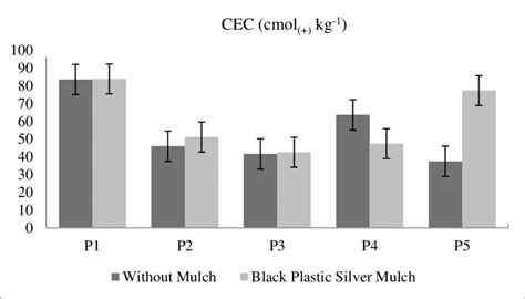CEC Value Of Soil In The Combined Treatment Of Mulch Treatment And Download Scientific Diagram