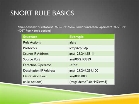 Ppt Snort Powerpoint Presentation Free Download Id5482528