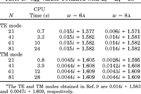 Table 1 From Fourier Modal Methods Applied To Waveguide Computational Problems Semantic Scholar