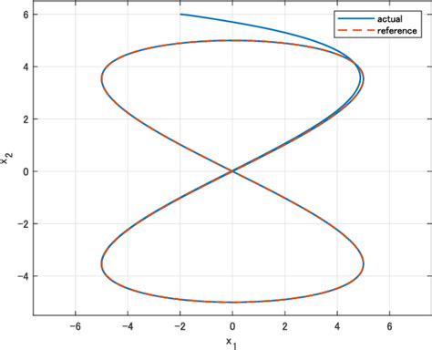 Figure 4 From Control Lyapunov Function Design For Trajectory Tracking
