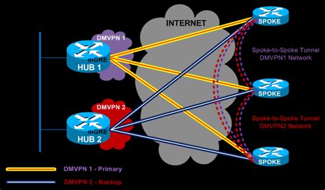 Dynamic Multipoint Vpn Dmvpn Architecture Gpon Solution