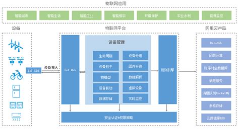 【iot】阿里开放平台区别：link Develop平台、飞燕平台、物联网平台阿里云飞燕平台与物联网的区别 Csdn博客