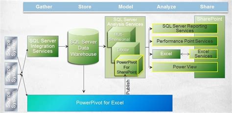 Delivering BI Through SQL Server And SharePoint Online Analytical