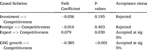 Path Coefficient And P Values Download Scientific Diagram
