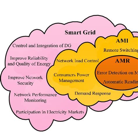 Pdf Implementation Of Smart Metering Systems Challenges And Solutions