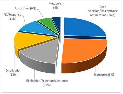 In Depth Analysis Of Physiologically Based Pharmacokinetic Pbpk Modeling Utilization In