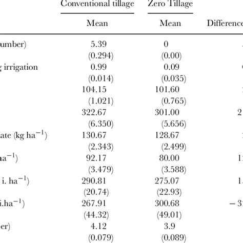 Input Use For Wheat Cultivation In Different Tillage System Download