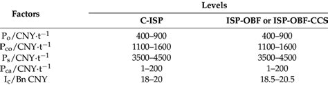 Main Influencing Factors And Levels Download Scientific Diagram