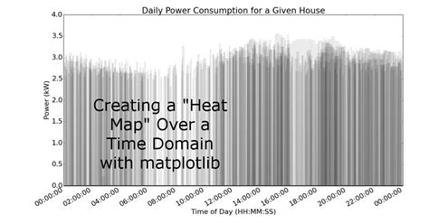 Creatingaheatmapoveratimedomainwithmatplotlib