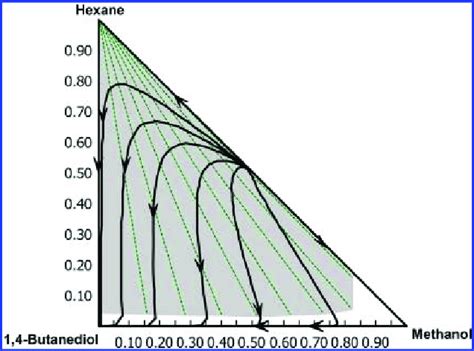 residue curve map for the n hexane methanol 1 4 butanediol ternary