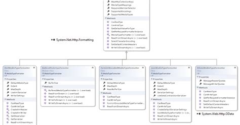 Muhammad Shujaat Siddiqi Aspnet Web Api 2 Content Negotiation And Media Type Formatting