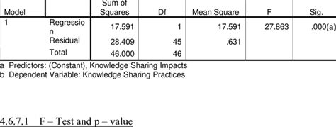 Anova Knowledge Sharing Impacts Download Scientific Diagram