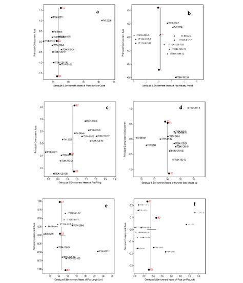 Additive Main Effect And Multiplicative Interaction Ammi Analysis