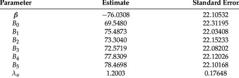 model parameter estimates and corresponding standard errors using the