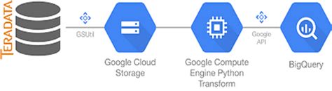 Data Migration To Gcp Teradata Migration To Gcp Bigquery
