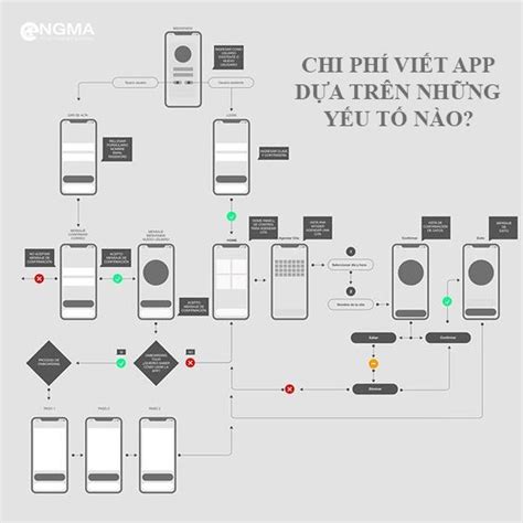 Chi phí viết app được tính dựa trên những yếu tố nào App interface design Mobile app design
