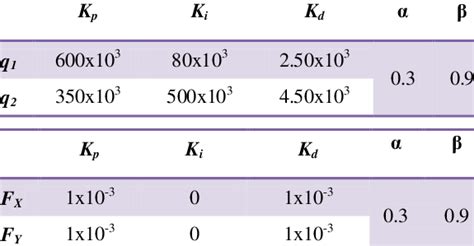 fractional pid controller parameters tuned with the pso method
