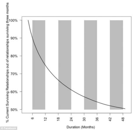 Facebook Can Predict How Long Youll Be In A Relationship Daily Mail Online